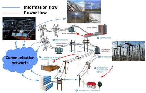Cyber Physical System For Electric Power Grid Ii Related Work Download Scientific Diagram