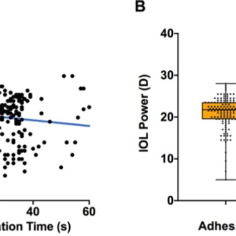 The Correlation Between Iol Power And Implantation Time A Occurrence Download Scientific