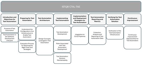 Certified Tester Advanced Level Test Automation Engineering Ctal Tae V2 0