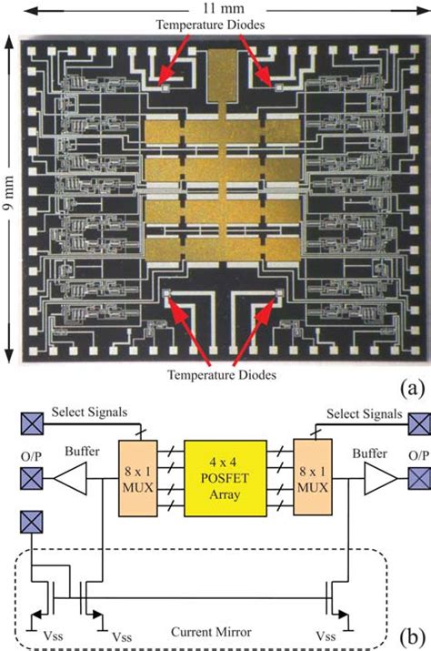 A Image Of The Tactile Sensing Chip With On Chip Electronics Download Scientific Diagram