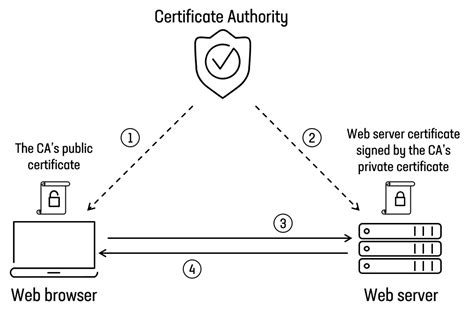 Configuring Mtls In Openshift With Ingress Controller Operator Rcarratas Blog