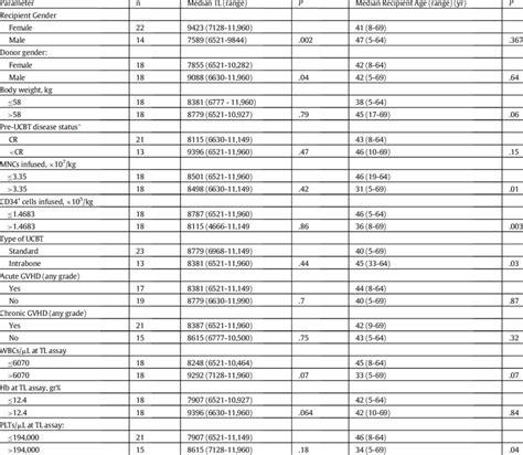 Univariate Analysis Of Factors Influencing Post Ucbt Tl Download Scientific Diagram