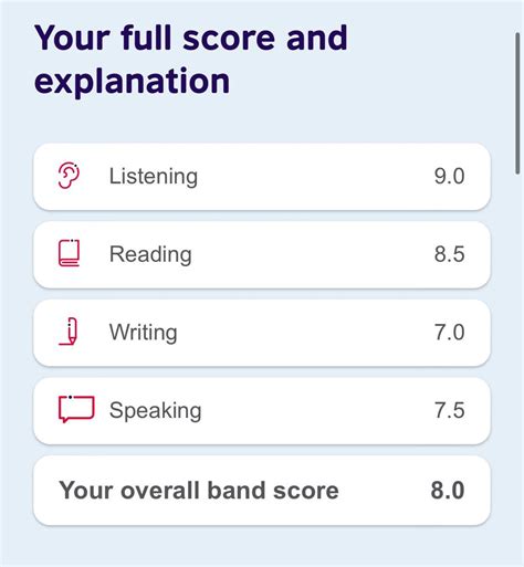 My Ietls Score With No Preparation R Ielts