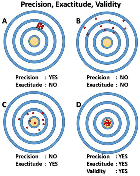 Precision Exactitude And Validity Download Scientific Diagram
