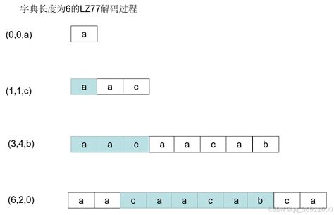 Lz77压缩算法 Csdn博客
