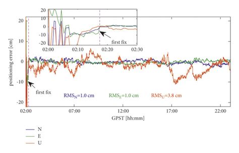 Multi‐gnss Fast Precise Point Positioning With Multi‐frequency Uncombined Model And Cascading