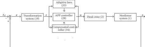 Figure 2 From Fuzzy Adaptive Prescribed Performance Control For A Class