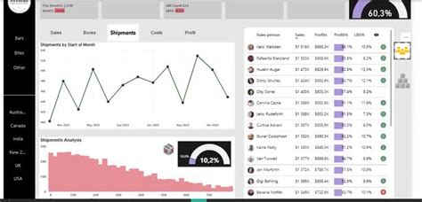 Aydan Rzayeva On Linkedin Powerbi Datavisualization Dashboarddesign Businessintelligence…