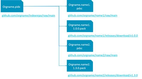 publish a cmsis pack