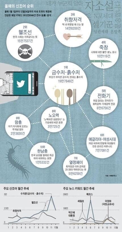 2015 올해의 신조어 순위 인스티즈 Instiz 이슈 카테고리