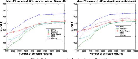 figure 5 from an improved centroid classifier for text categorization