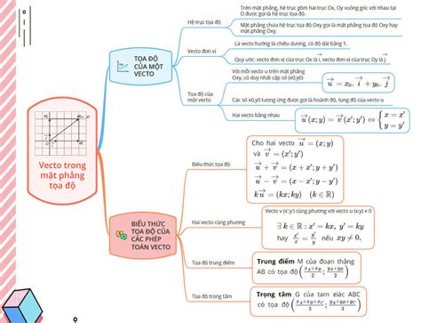 Sơ đồ Tư Duy Vecto Trong Mặt Phẳng Tọa độ