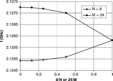 Convergence Of The Upper And Lower Bounds For N 8 And M 24 Download Scientific Diagram