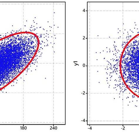 Data Behavior With Correlation A R 0705 B R 0 Almeida