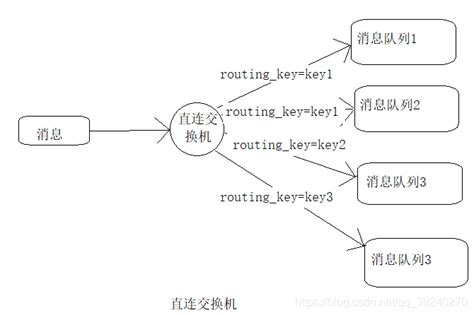 Rabbitmq的四种交换机模式mq的四种模式 Csdn博客 Rabbitmq的四种交换机模式mq的四种模式 Csdn博客