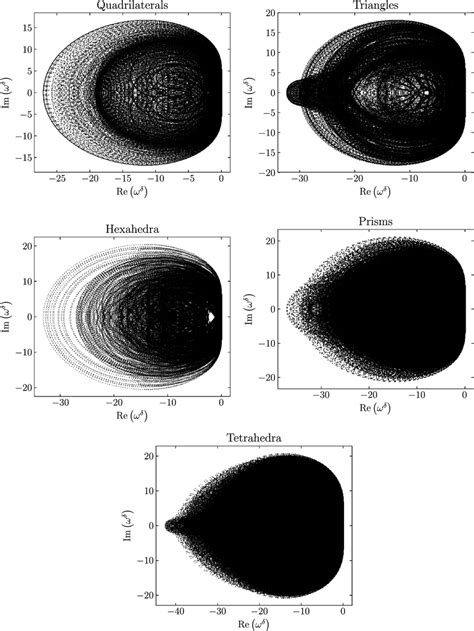 Collection Of Eigenvalues For A Fourth Order Download Scientific