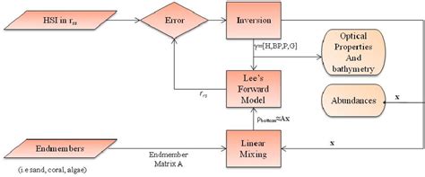 Flow Diagram Of Combined Lees Model With Linear Unmixing Algorithm Ciub Download Scientific