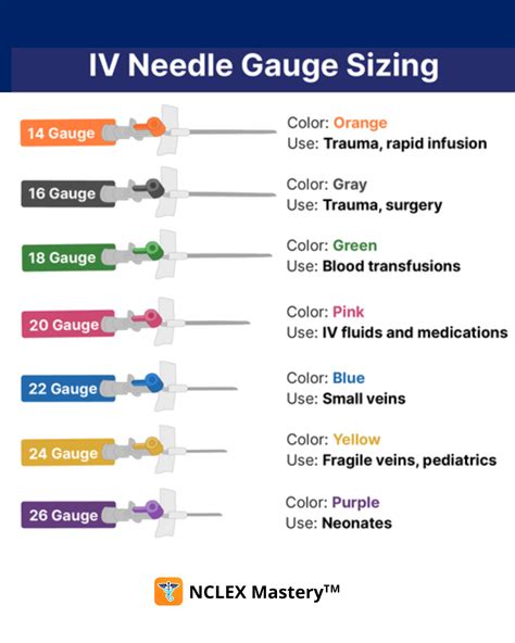 Nursing This Quick Guide Makes It Easy To Choose The Right Iv Needle Gauge Every Time 📚💉 Save