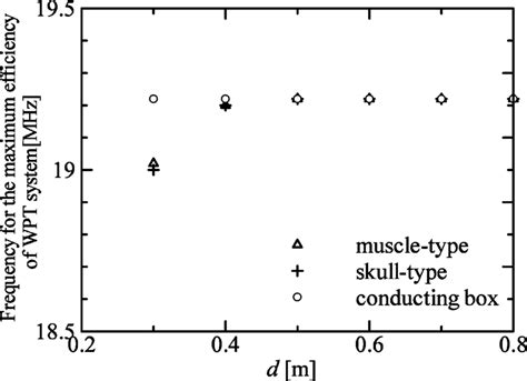 Frequency For The Maximum Efficiency Of The Wpt System As A Function Of