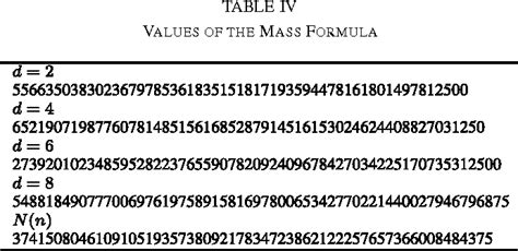 Table Iv From Classification Of Binary Self Dual Codes Of Length 40