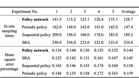 Table I From Dynamic Sampling Policy For In Situ And Online Measurements Data Fusion In A Policy