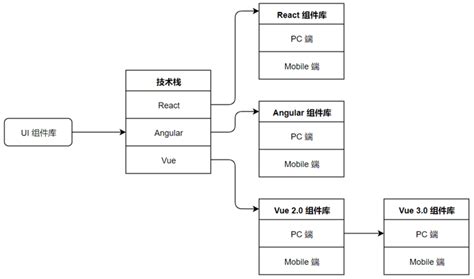 从0到1实现 opentiny 组件库跨框架技术 知乎