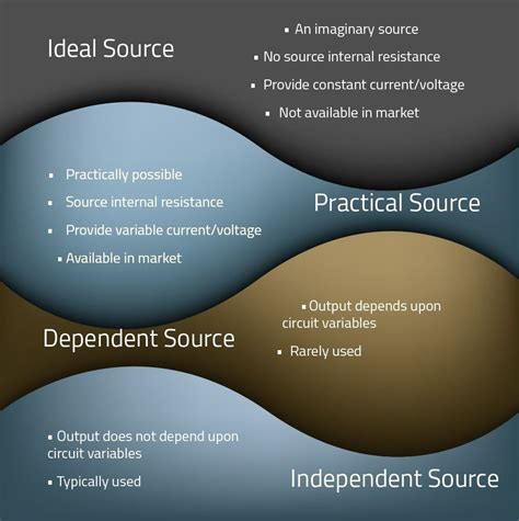 Difference Between Ideal And Practicalvoltage And Current Source