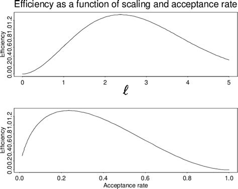 Figure 3 From Optimal Scaling For Various Metropolis Hastings