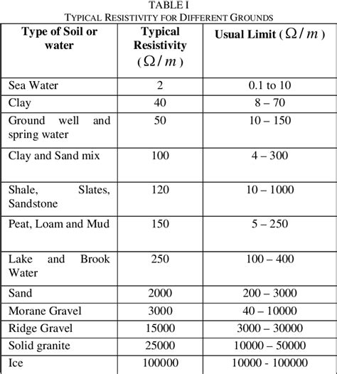 Soil Conductivity Chart