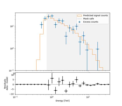 Spectral Analysis Gammapy V1 1