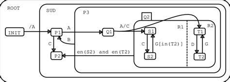 running example well defined statecharts download scientific diagram