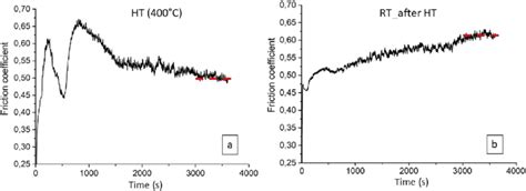 Sample Ref Evolution Of The Friction Coefficient With Time During The