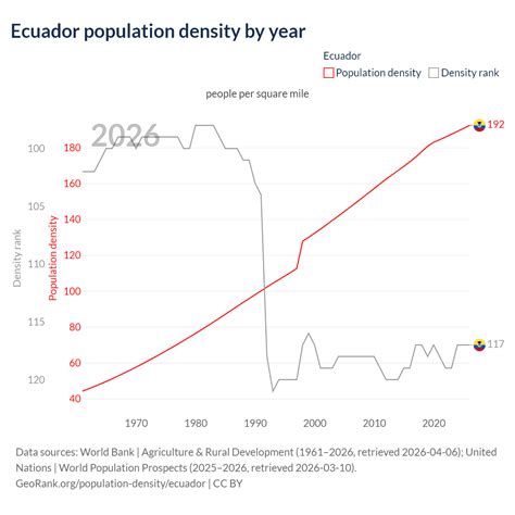 Ecuador Life Expectancy 1950 2026 And Calculator By Age