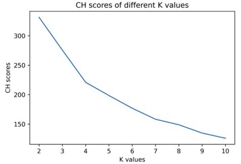 K Kinds Of Clustering Ch Score Chart Download Scientific Diagram