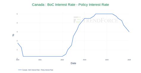 Canada Boc Interest Rate Policy Interest Rate Datatrack