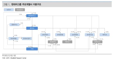 자료 현대차그룹 지배구조개편 투자전략 점검 대신證
