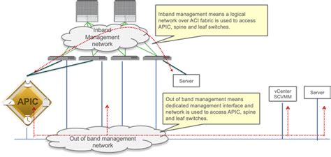 Cisco Application Centric Infrastructure Aci Design Guide Cisco