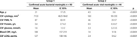 Characteristics Of Patients And Csf Tested Download Table