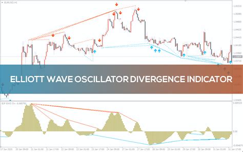 Elliott Wave Oscillator Divergence Indicator Mt4 Aierior