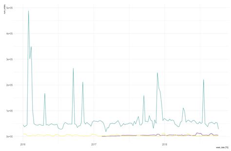 Multiple Time Series Forecast And Demand Pattern Classification Using R Part 1 Towards Data