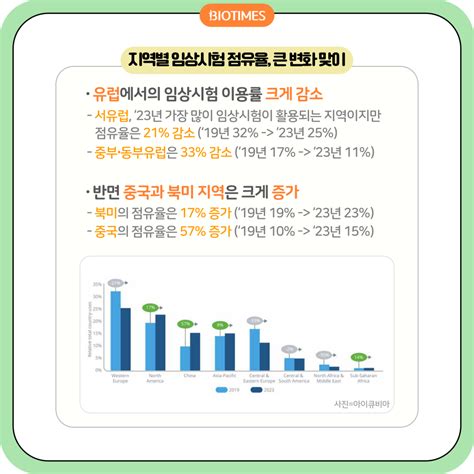 카드뉴스 최근 5년간 글로벌 의약품 임상시험 변화 추세는 바이오타임즈