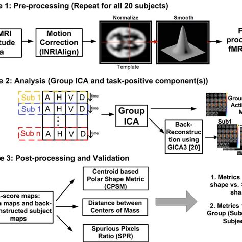 The Block Diagram Showing The Basic Ica Based Fmri Processing Stages