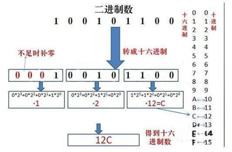各进制之间的转换（二、八、十、十六） 将125 75转换成二进制 八进制 十六进制数 csdn博客