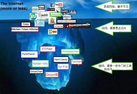 浅谈“暗网” 知乎