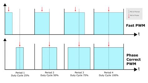 Timer And Pwm Part 2 16 Bit Timer1 • Wolles Elektronikkiste