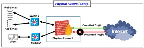 In Depth Comparison Physical Vs Virtual Firewalls The Network Dna