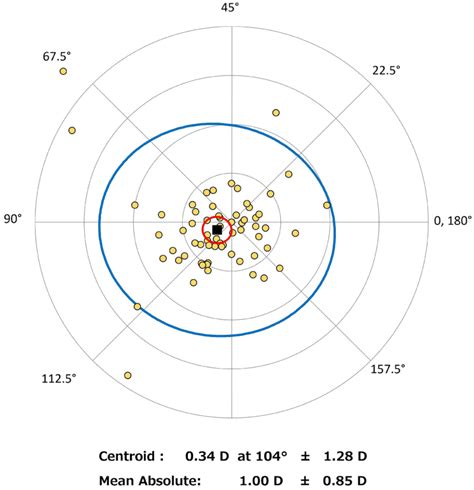 Graph Showing The Sia Of Trabeculectomy With Double Angle Plots Black Download Scientific