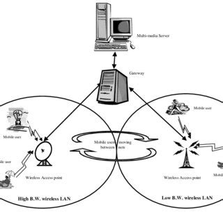 Mobile Users Roaming Among Multiple Networks Download Scientific Diagram