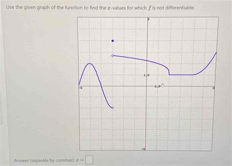 Solved Use The Given Graph Of The Function To Find The X Values For Which F Is Not