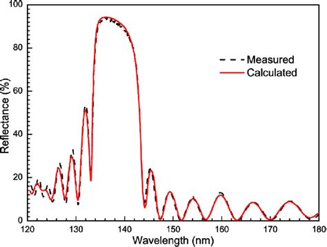 Measured Dash Line And Calculated Solid Line Reflectance Spectra Of